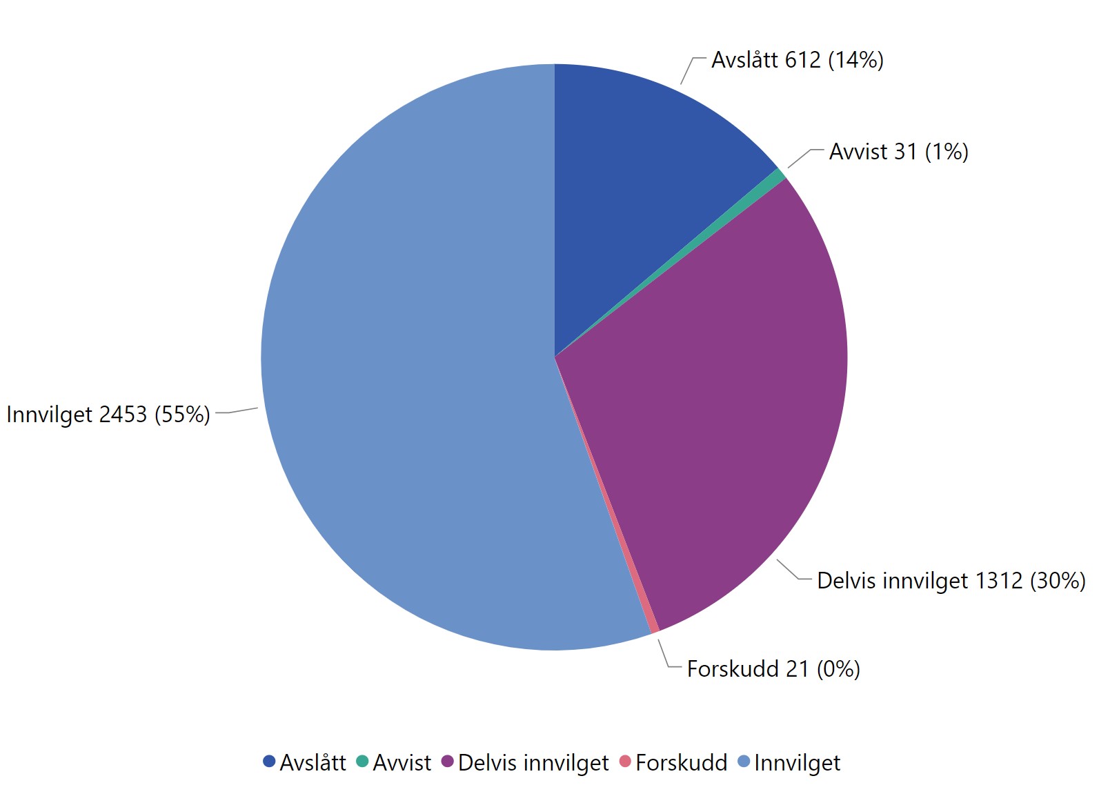 Tilskuddsforvaltning i Helsedirektoratet - Helsedirektoratet